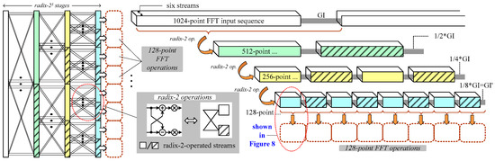 Area-Efficient FFT Kernel with Improved Use of GI for Multistandard ...