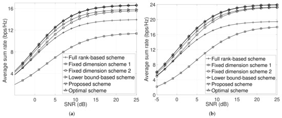 Machine Learning-Based Dimension Optimization for Two-Stage Precoder in ...
