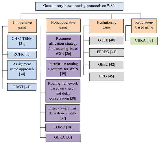 Applied Sciences | Free Full-Text | Game theory-based Routing for Wireless Sensor Networks: A ...