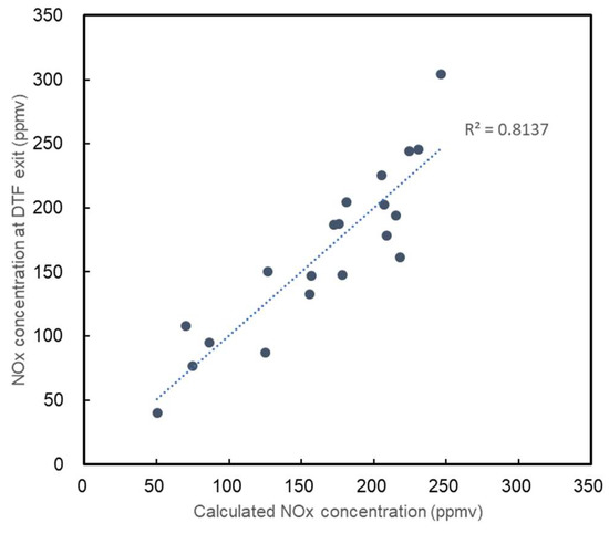 Empirical Formula to Predict the NOx Emissions from Coal Power Plant ...