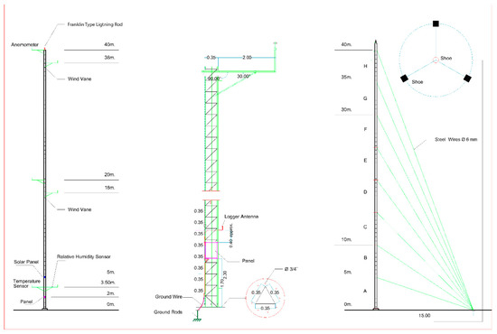 Wind Resource Assessment on Puná Island
