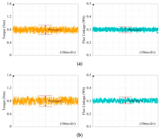 Performance Improvement for PMSM Driven by DTC Based on Discrete Duty ...