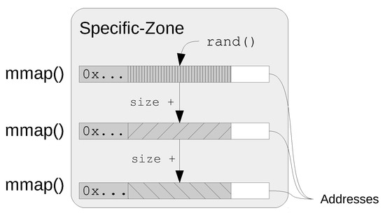 Applied Sciences | Free Full-Text | Address Space Layout Randomization Next Generation