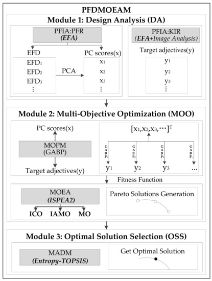 Applied Sciences | Free Full-Text | A Multi-Objective Evolutionary ...