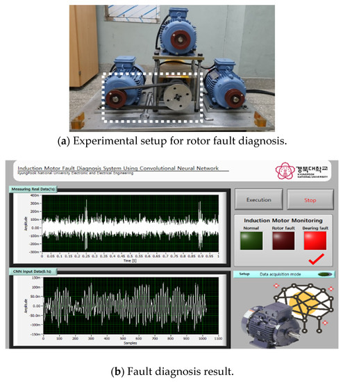 Fault Diagnosis of Induction Motor Using Convolutional Neural Network