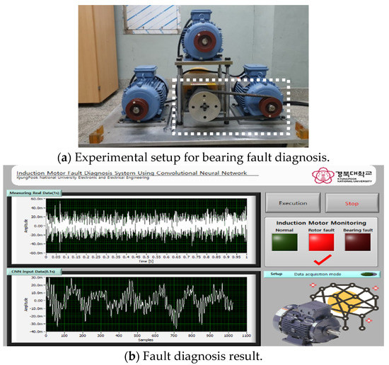 Fault Diagnosis of Induction Motor Using Convolutional Neural Network