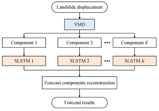 Dynamic Displacement Forecasting of Dashuitian Landslide in China Using Variational Mode ...