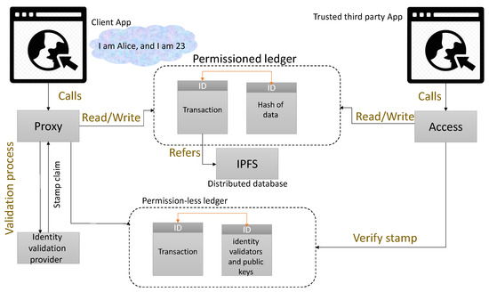DNS-IdM: A Blockchain Identity Management System to Secure Personal ...