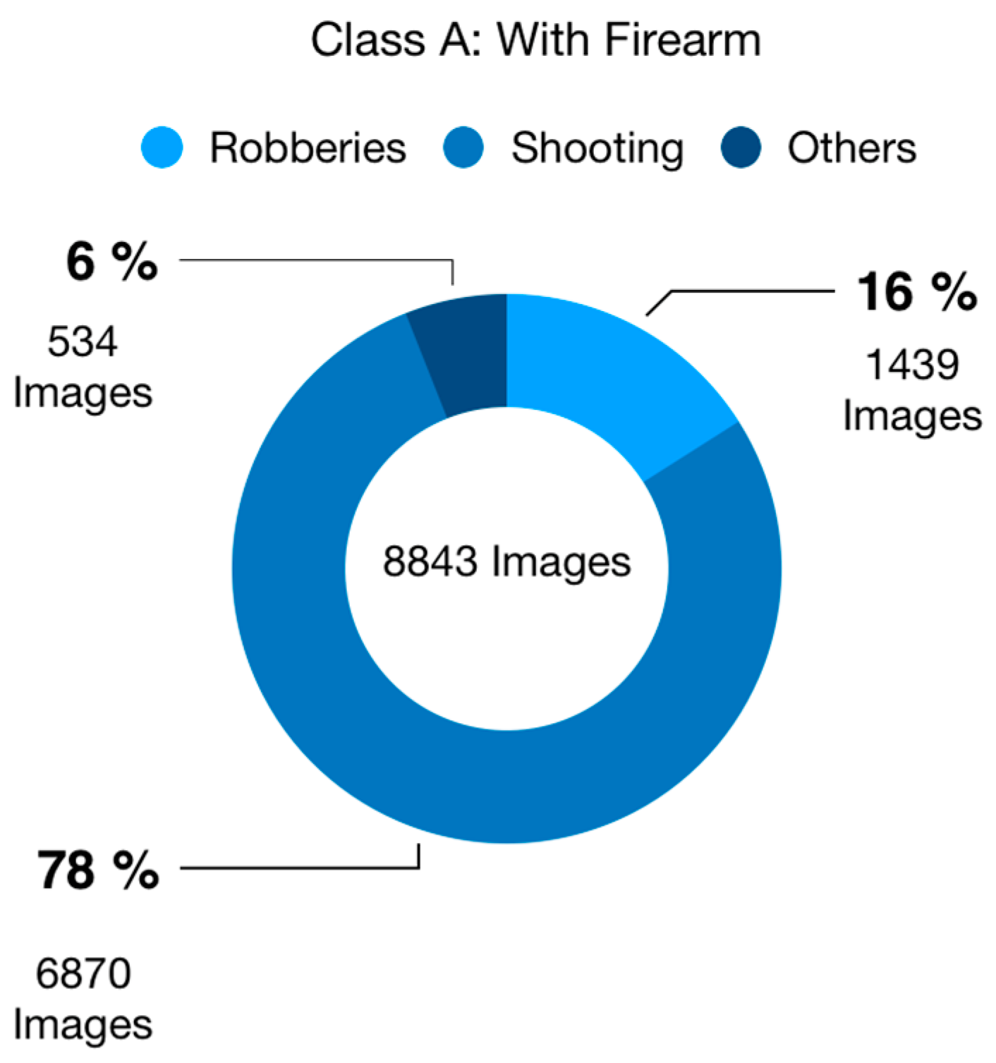 Convolutional Models for the Detection of Firearms in Surveillance Videos