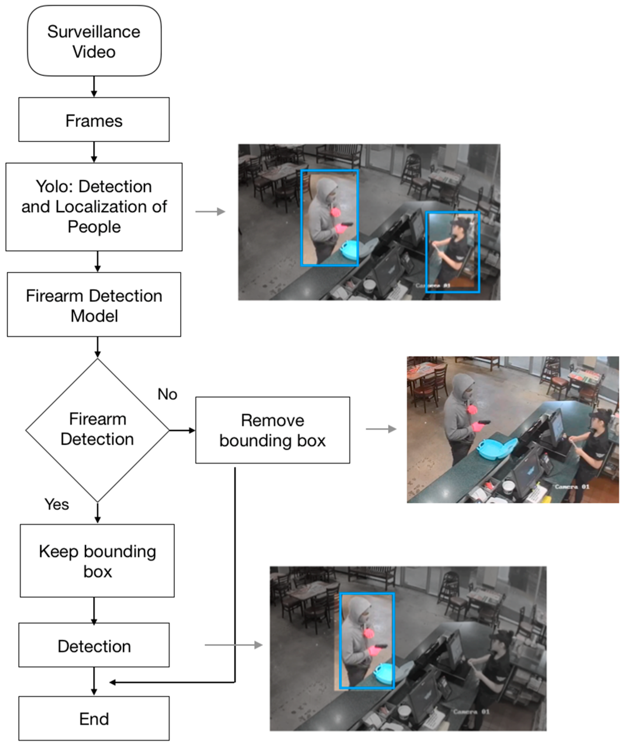Convolutional Models for the Detection of Firearms in Surveillance Videos