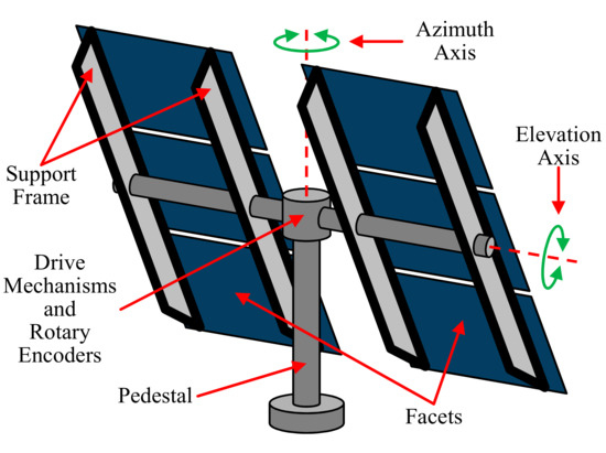 SCADA-Based Heliostat Control System with a Fuzzy Logic Controller for the Heliostat Orientation