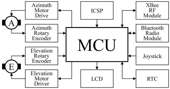 SCADA-Based Heliostat Control System with a Fuzzy Logic Controller for the Heliostat Orientation