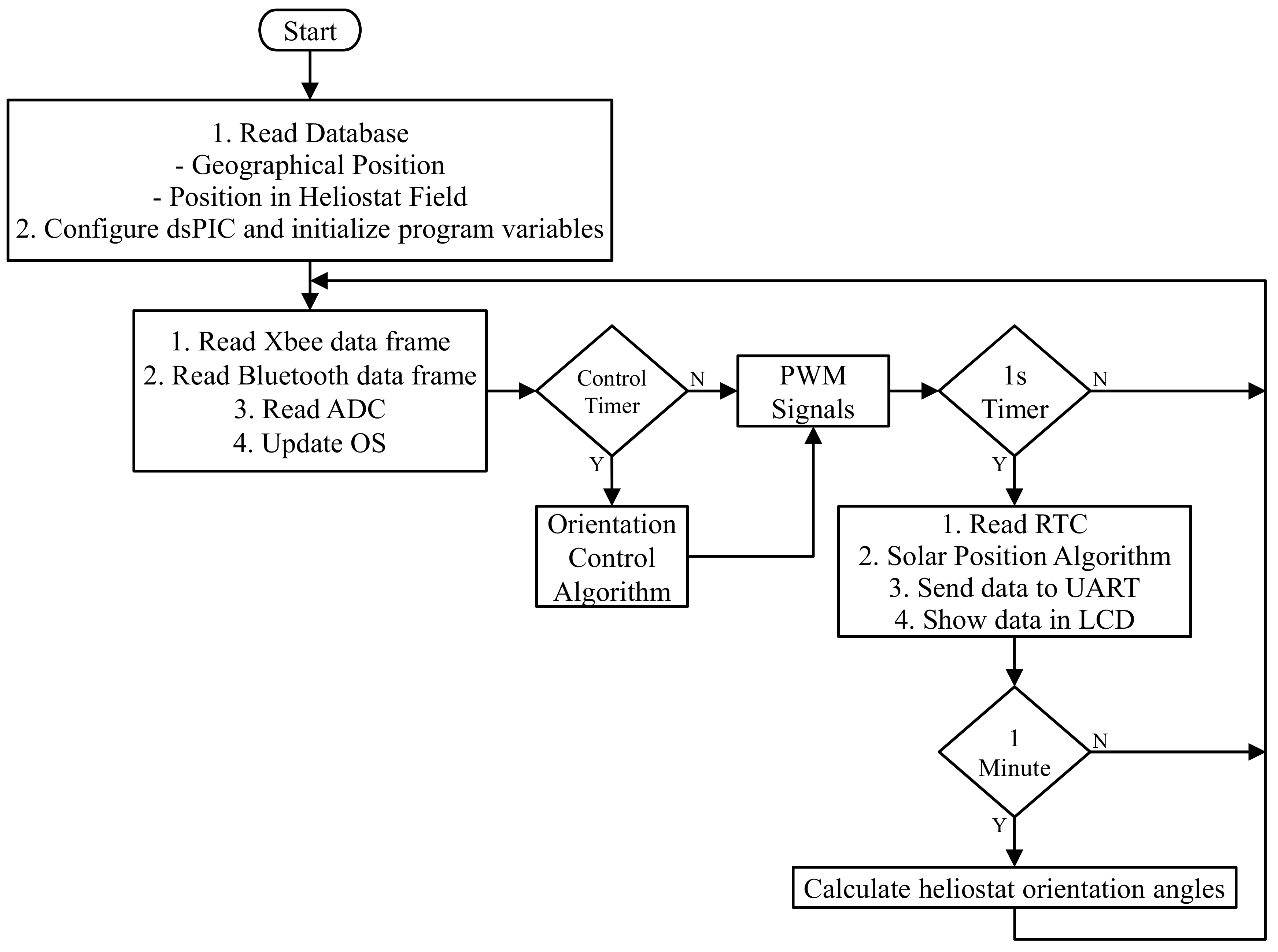 SCADA-Based Heliostat Control System with a Fuzzy Logic Controller for the Heliostat Orientation
