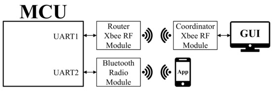 SCADA-Based Heliostat Control System with a Fuzzy Logic Controller for the Heliostat Orientation