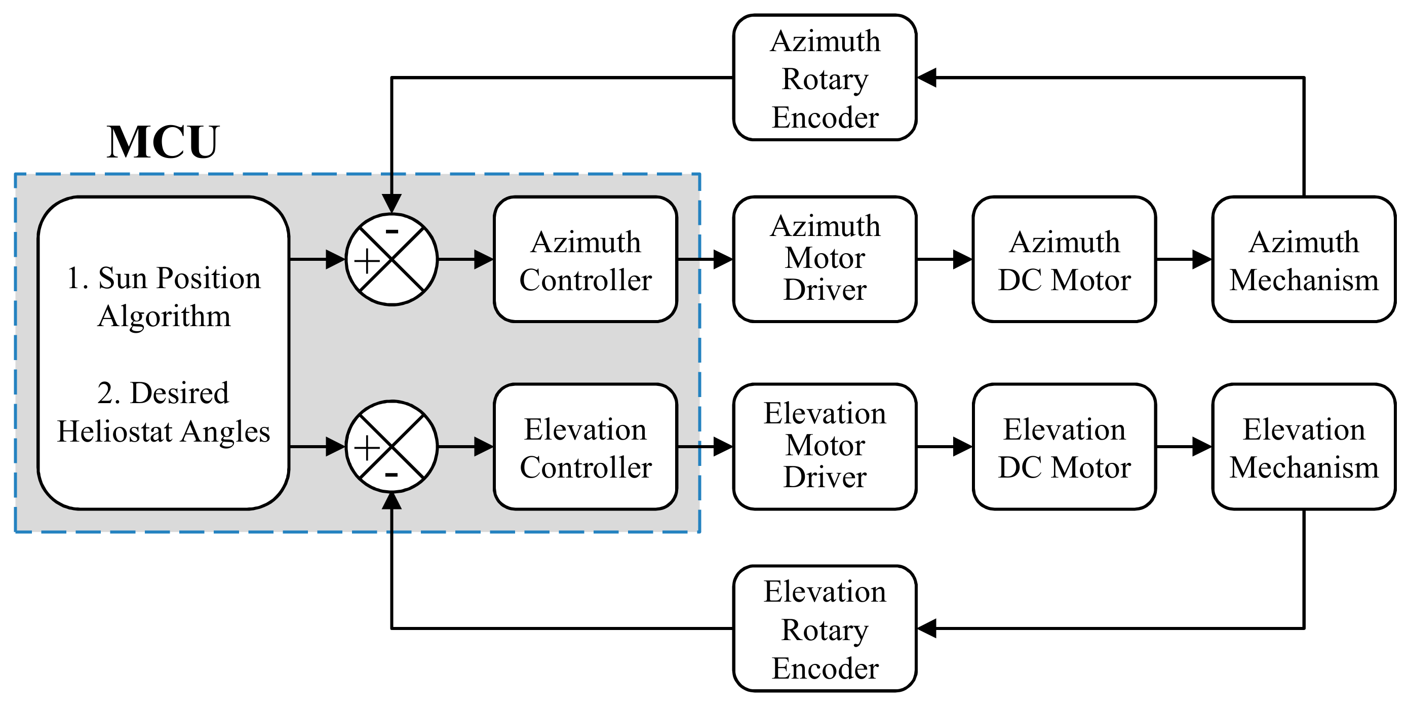 SCADA-Based Heliostat Control System with a Fuzzy Logic Controller for the Heliostat Orientation