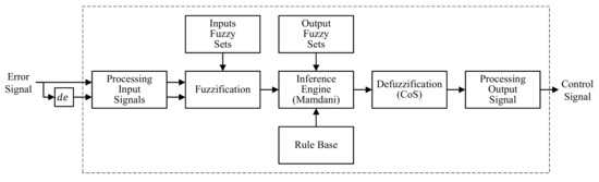 SCADA-Based Heliostat Control System with a Fuzzy Logic Controller for the Heliostat Orientation