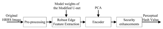 Applied Sciences | Free Full-Text | An Improved Perceptual Hash Algorithm Based on U-Net for the ...