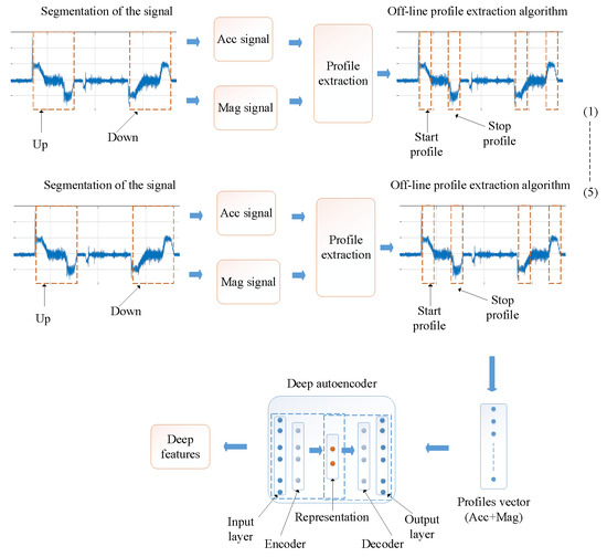 Elevator Fault Detection Using Profile Extraction and Deep Autoencoder Feature Extraction for ...
