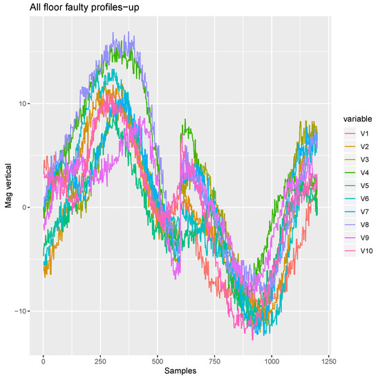 Elevator Fault Detection Using Profile Extraction and Deep Autoencoder Feature Extraction for ...
