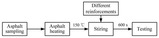 Performance and Reinforcement Mechanism of Modified Asphalt Binders ...