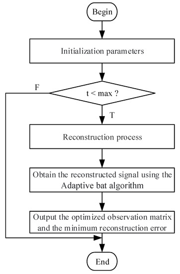 Adaptive Bat Algorithm Optimization Strategy for Observation Matrix