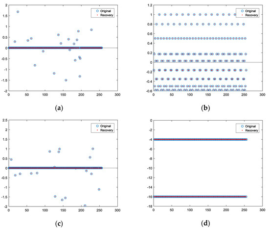 Adaptive Bat Algorithm Optimization Strategy for Observation Matrix