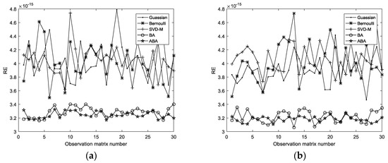 Adaptive Bat Algorithm Optimization Strategy for Observation Matrix