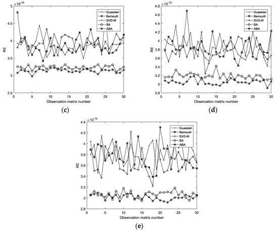 Adaptive Bat Algorithm Optimization Strategy for Observation Matrix