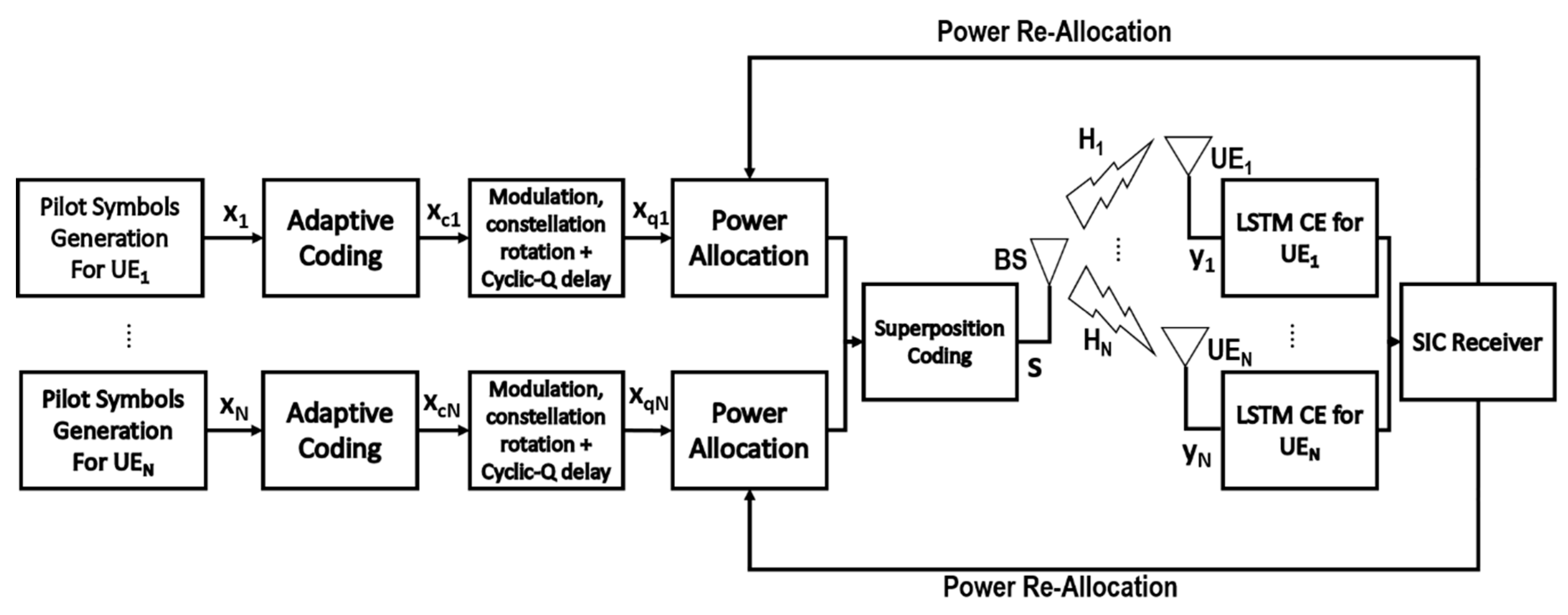 Enhanced NOMA System Using Adaptive Coding and Modulation Based on LSTM Neural Network Channel ...