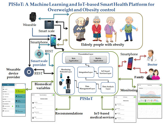 Applied Sciences | Free Full-Text | PISIoT: A Machine Learning and IoT ...