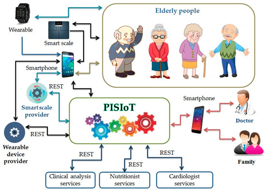 PISIoT: A Machine Learning and IoT-Based Smart Health Platform for ...