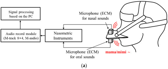 Influence of the Nasometric Instrument Structure on Nasalance Score