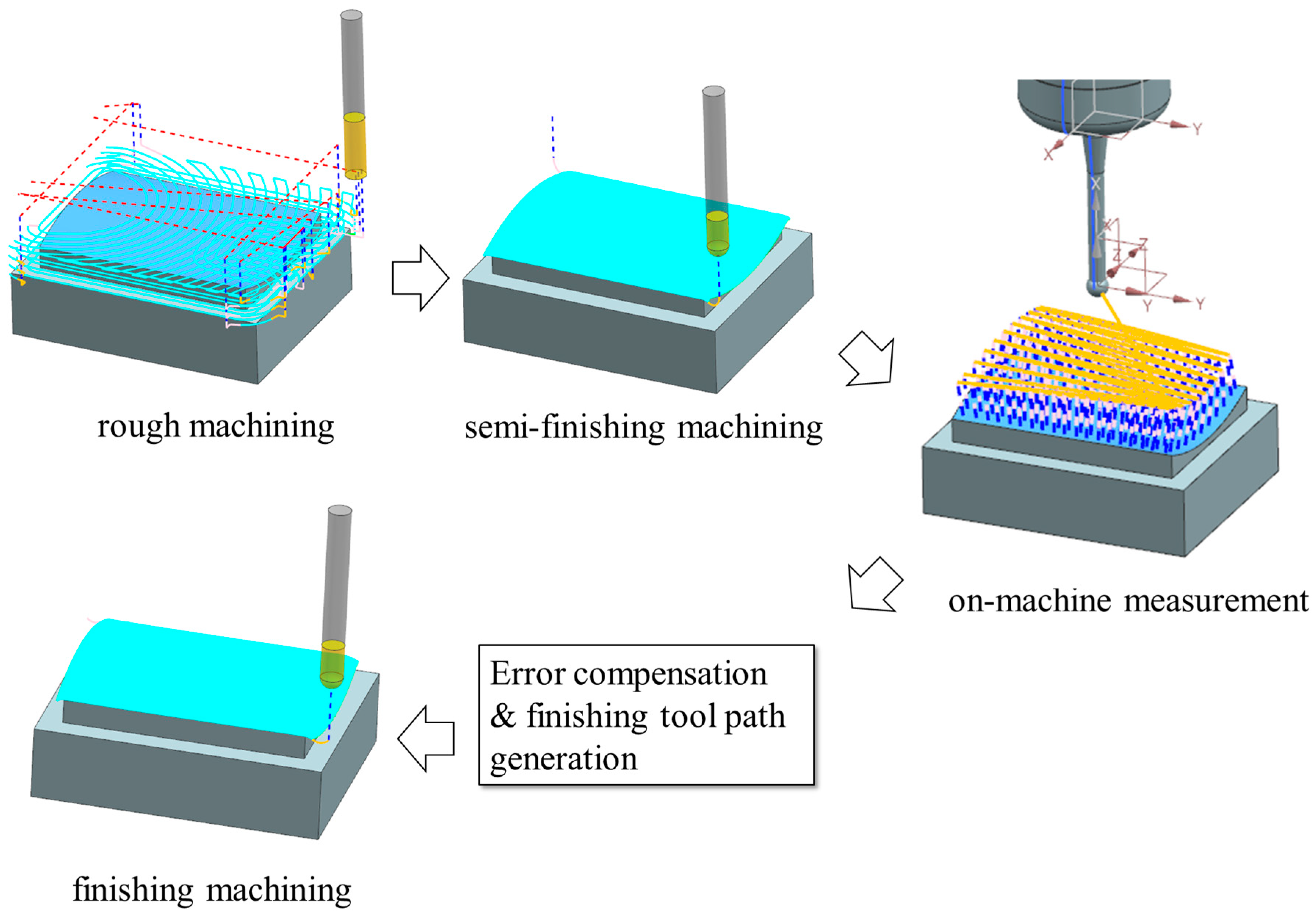 Automatic Error Compensation for Free-Form Surfaces by Using On-Machine ...