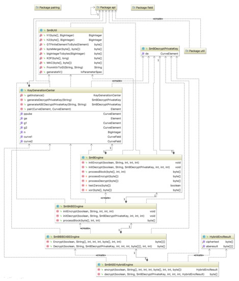Applied Sciences | Free Full-Text | Implementation of an Attribute-Based Encryption Scheme Based ...
