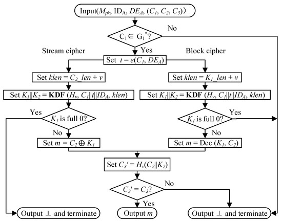 Implementation of an Attribute-Based Encryption Scheme Based on SM9