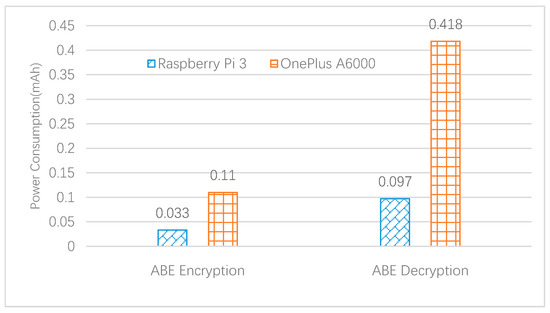 Implementation of an Attribute-Based Encryption Scheme Based on SM9
