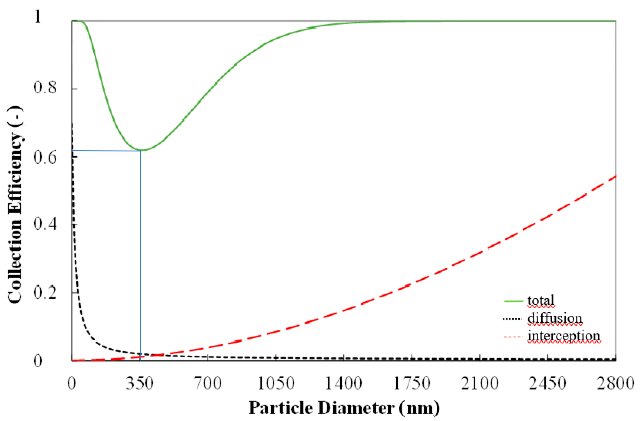 Impact of Particulate Size During Deep Loading on DPF Management