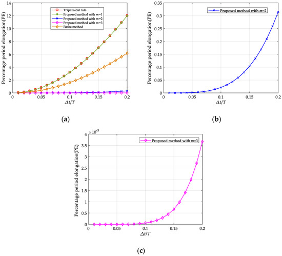 A Time Integration Method Based on Galerkin Weak Form for Nonlinear ...