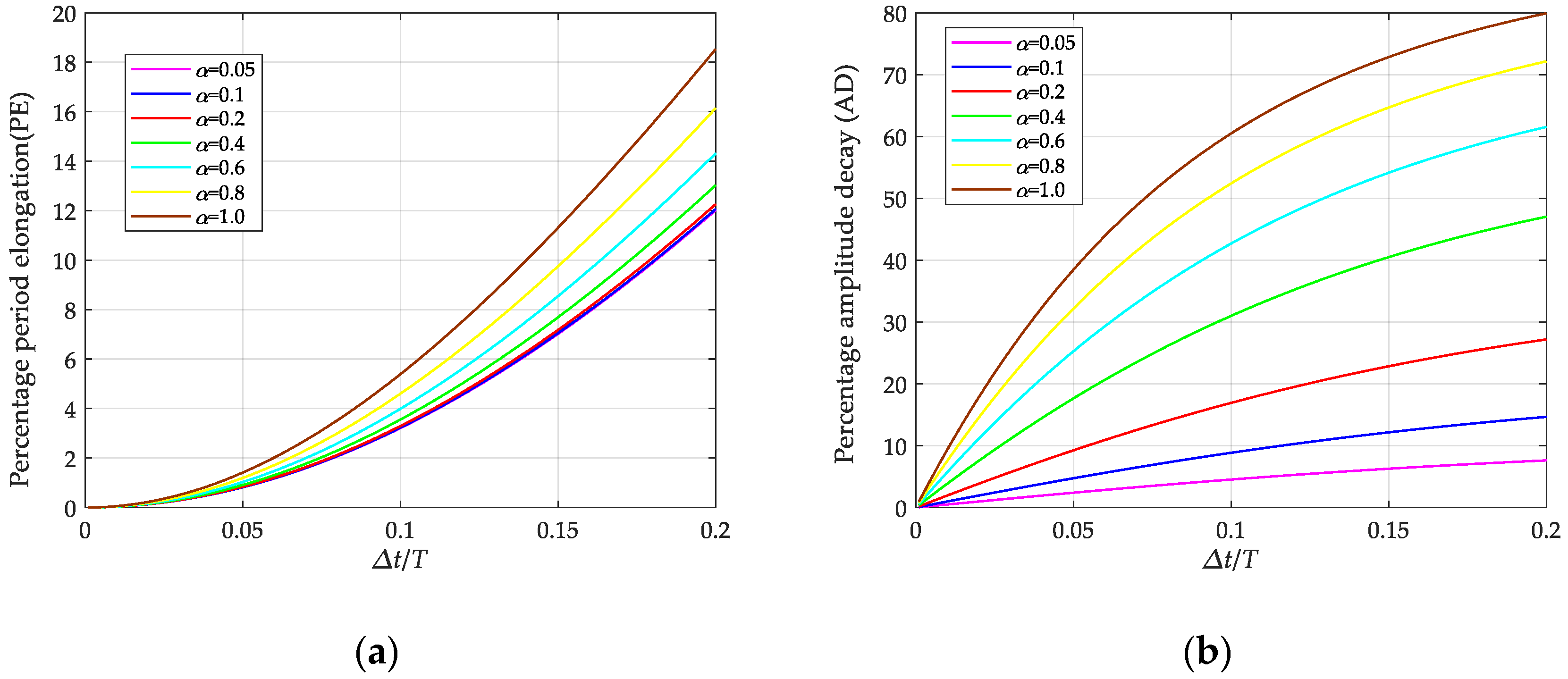 A Time Integration Method Based on Galerkin Weak Form for Nonlinear ...