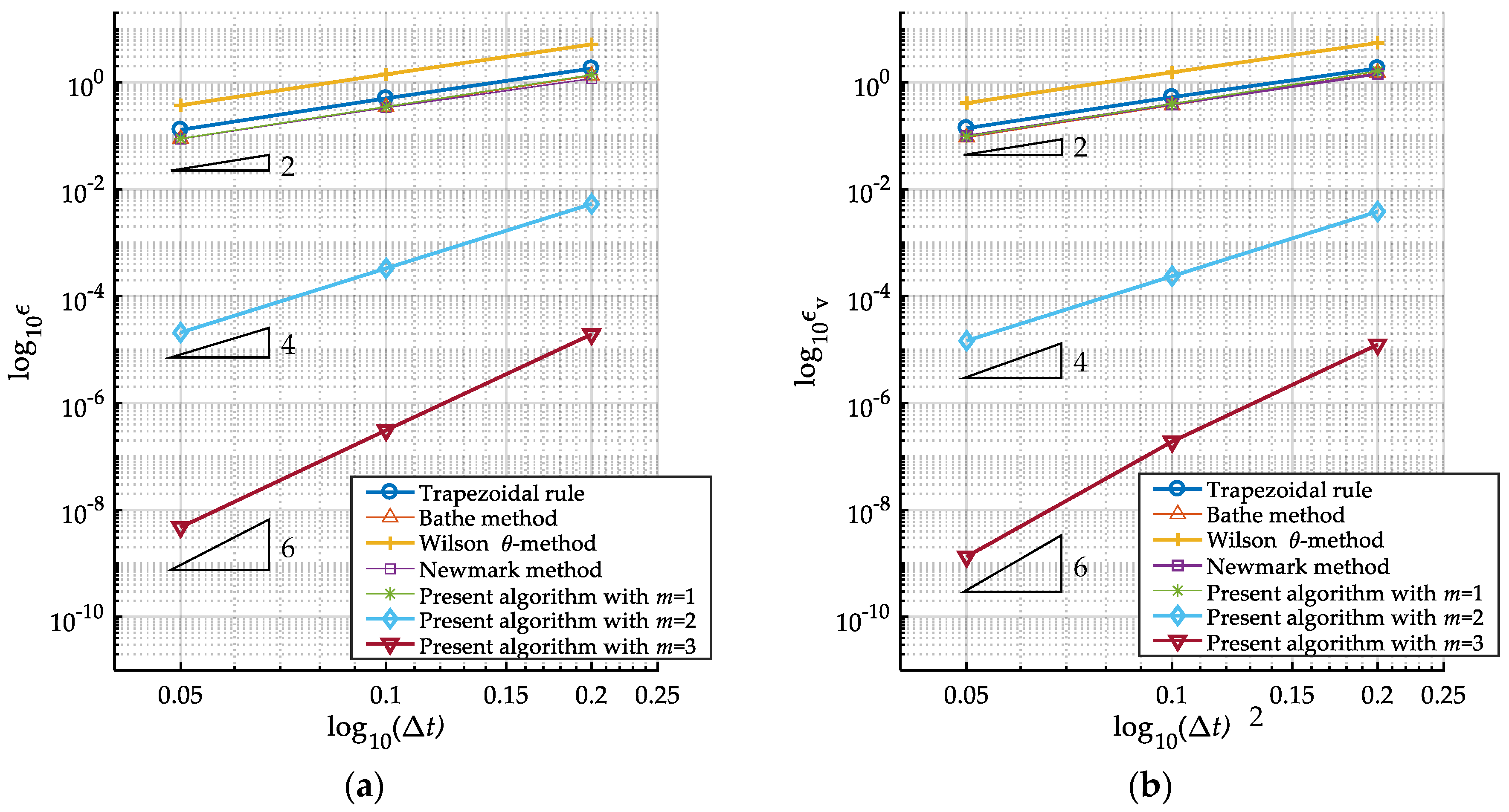 A Time Integration Method Based on Galerkin Weak Form for Nonlinear ...