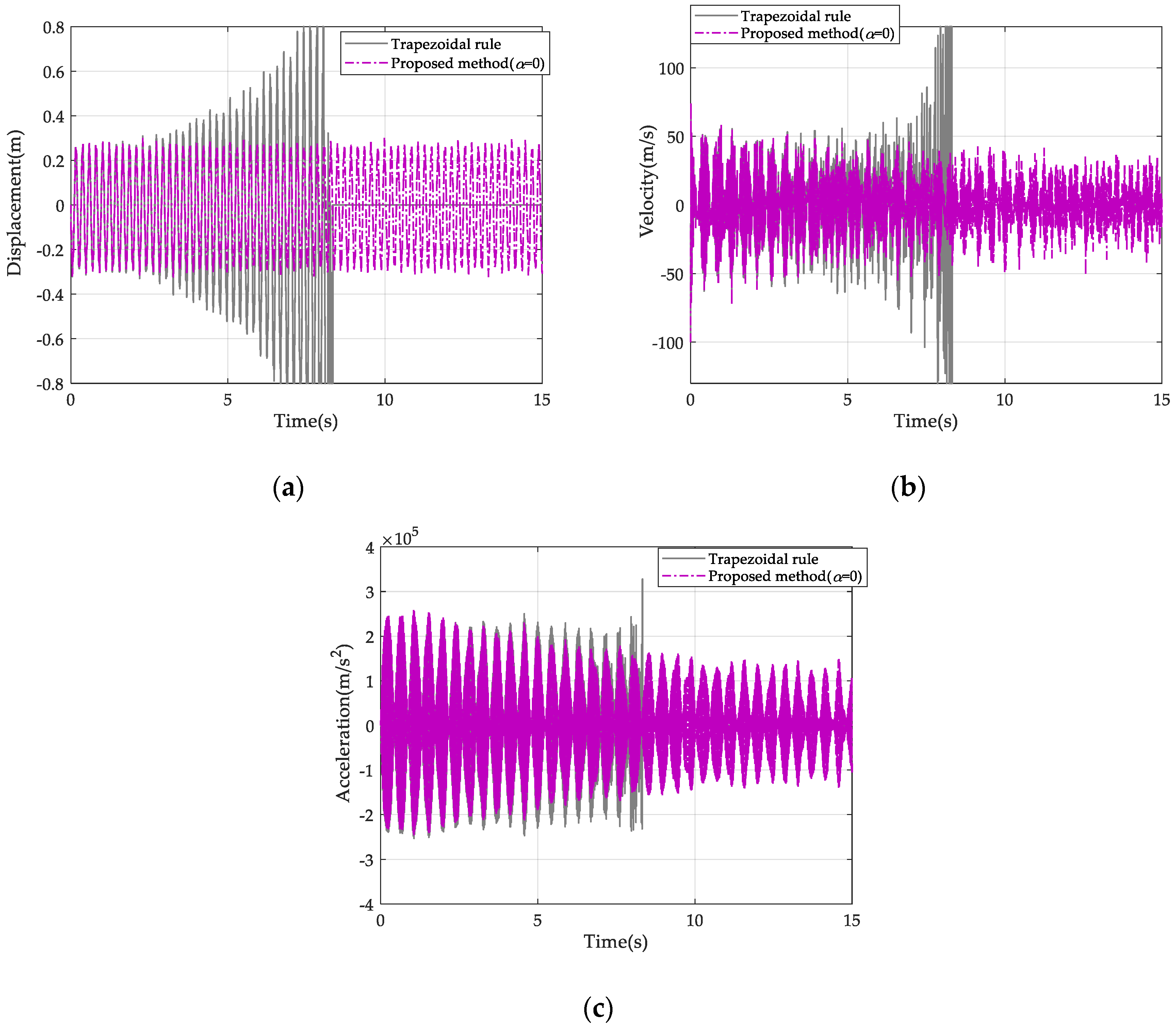 A Time Integration Method Based on Galerkin Weak Form for Nonlinear ...