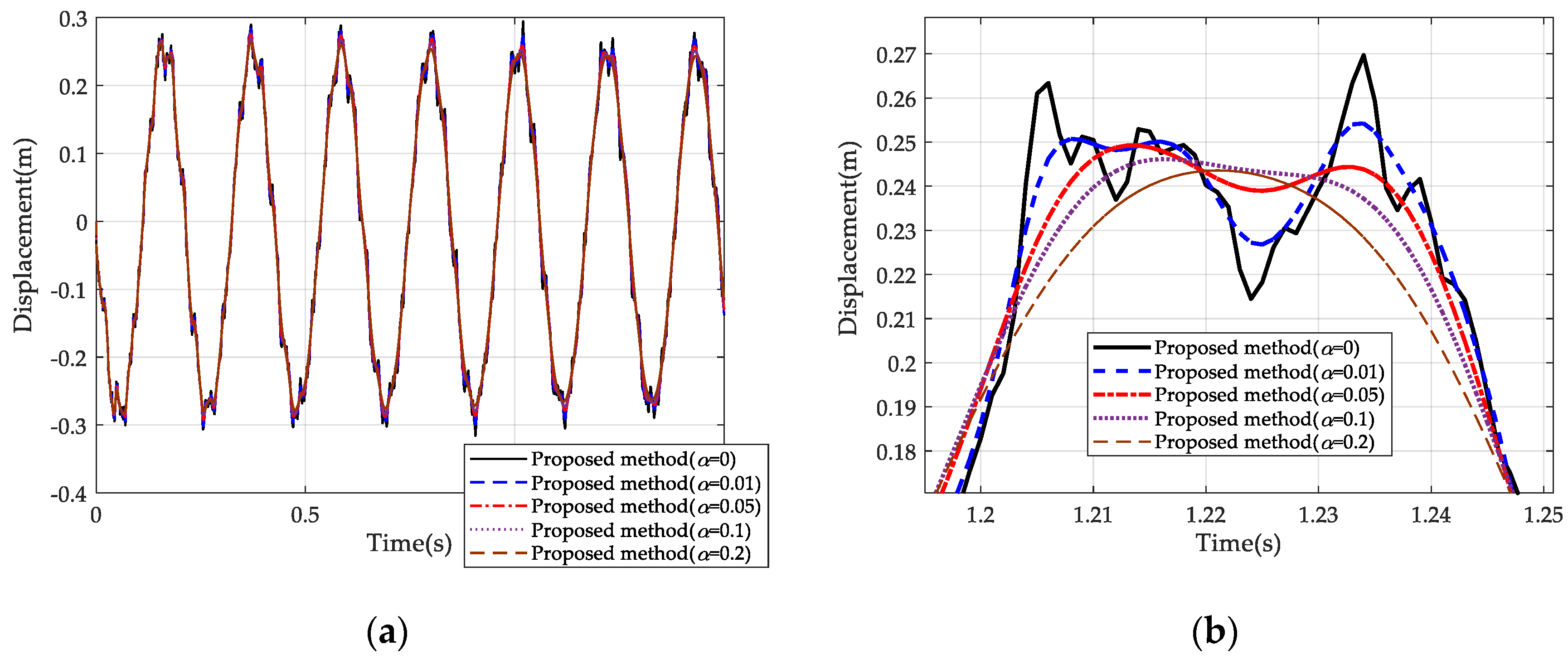 A Time Integration Method Based on Galerkin Weak Form for Nonlinear ...