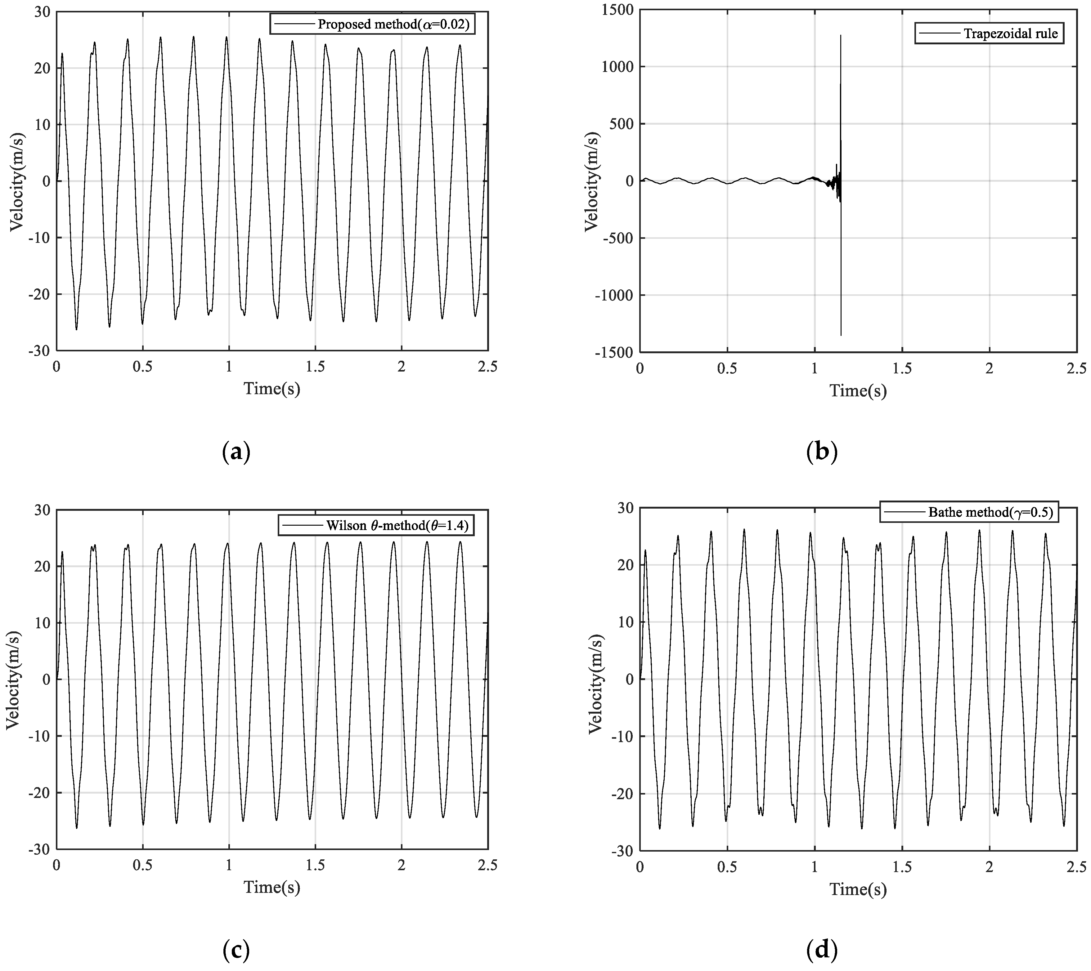 Applied Sciences | Free Full-Text | A Time Integration Method Based on ...