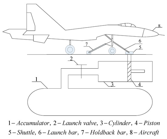Launch Bar Dynamics Character Analysis of Carrier-Based Aircraft ...