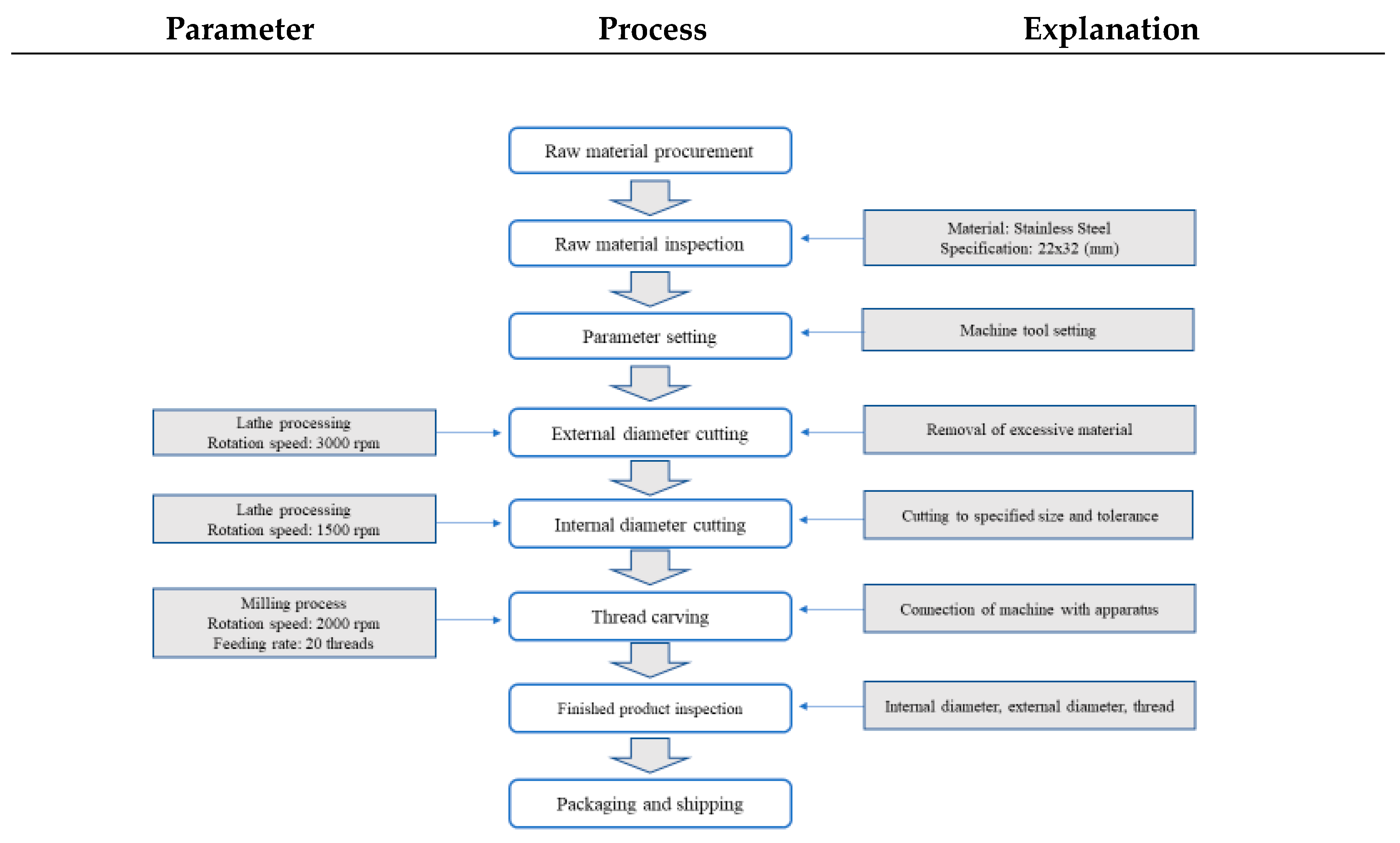 A Model for Evaluating the Performance of the Bearing Manufacturing Process