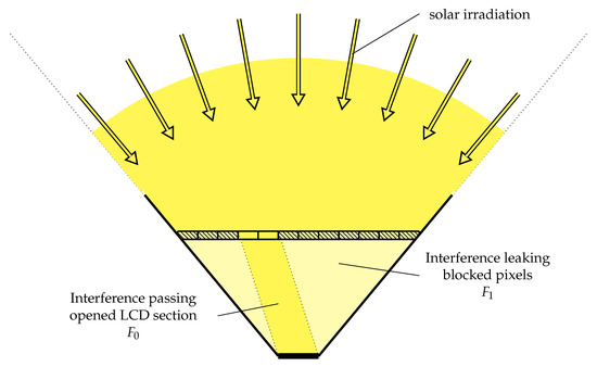 Optical Interference Suppression Based on LCD-Filtering