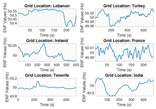 Application of Electrical Network Frequency of Digital Recordings for ...