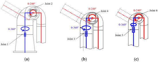Design and Validation of a Self-Driven Joint Model for Articulated Arm ...