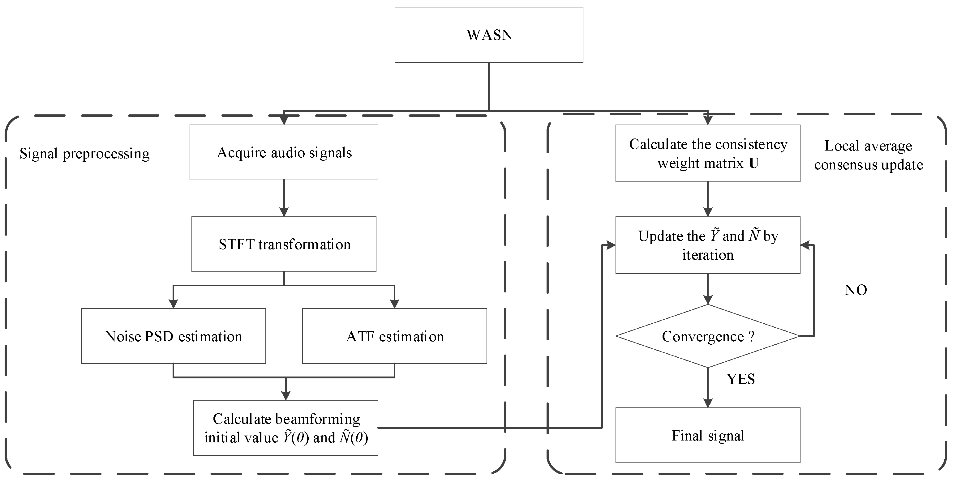 Improved Distributed Minimum Variance Distortionless Response (MVDR) Beamforming Method Based on ...