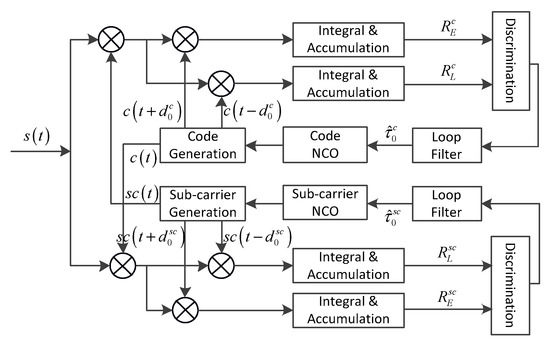 Applied Sciences | Free Full-Text | High-Precision Pseudo-Noise Ranging Based on BOC Signal ...